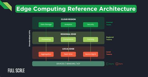 Edge Computing Implementation Strategy A Complete Guide For