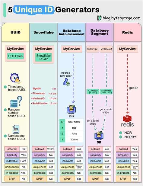Bytebytego Explaining 5 Unique Id Generators