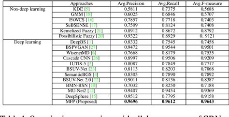 Table 1 From An End To End Encoder Decoder Network With Multi Scale Feature Pulling For