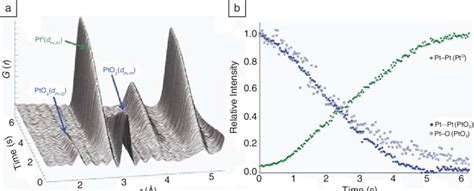 A A Series Of 200 Pair Distribution Functions Pdfs Collected Over A