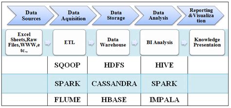 Etl Process With Hadoop And Its Components Download Scientific Diagram