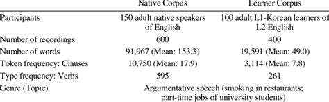 Two Corpora Of English Argumentative Speech From Icnale Native And