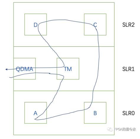 基于xilinx跨die fpga的逻辑设计 fpga 开发圈