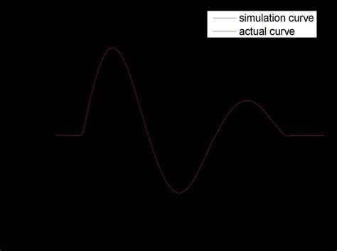 Comparison Of Current Time Curve Between Experiment And Simulation Download Scientific Diagram