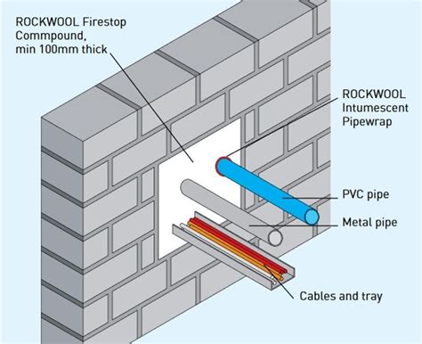 Rockwool Firestop Compound 22kg Insulation Superstore®