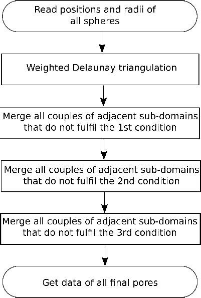a procedure for the whole merging process and b sub procedure to download scientific