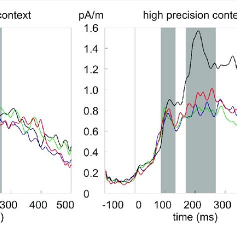The Grand Average Source Waveforms For The Four Presentations In The