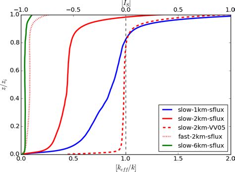 Vertical Profiles Of The Horizontally Averaged Normalised Effective