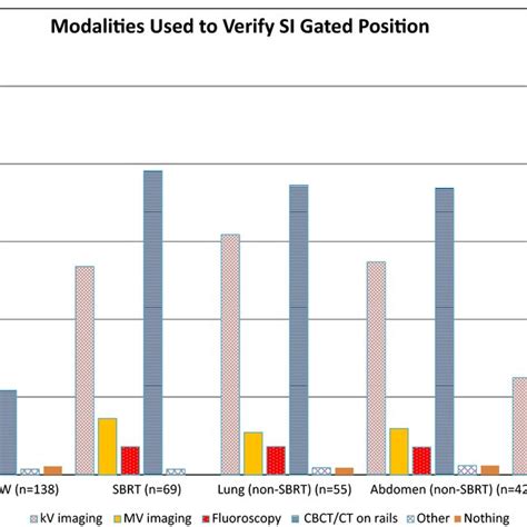 Internal Imaging Modalities Used Per Treatment Sitetype To Verify