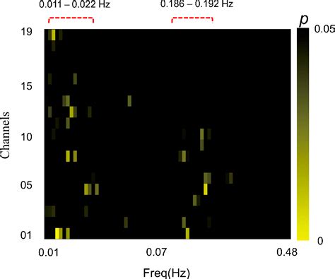 Figure 1 From Increased Interpersonal Brain Synchronization In Romantic