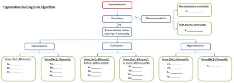 Hyponatraemia Algorithm Quiz By Yarrahgoffincher