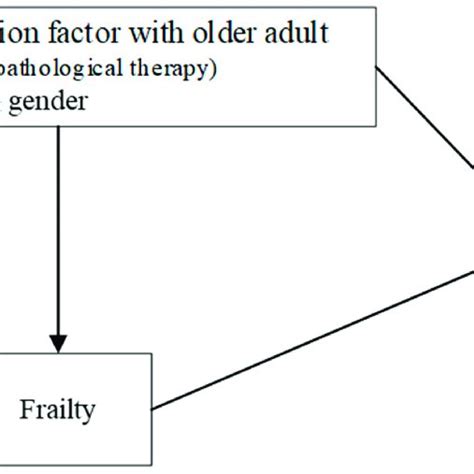 Fried Et Al S Cycle Of Frailty Hypothesis Regarding Frailty Fr