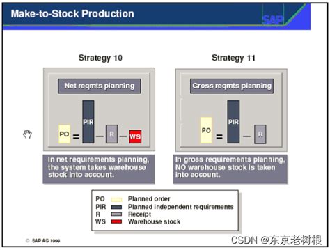 Sap Pp学习笔记21 计划策略的customize：策略组 ＞ 策略 ＞ 需求类型 ＞ 需求类（消费区分，计划区分） Sap 消耗标识 Csdn博客