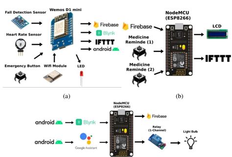 Table 1 From A Mobile Iot Based Elderly Monitoring System For Senior Safety Semantic Scholar
