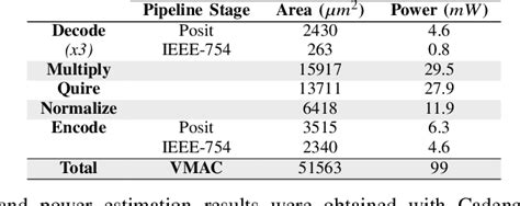 Table Ii From Unified Positieee 754 Vector Mac Unit For Transprecision