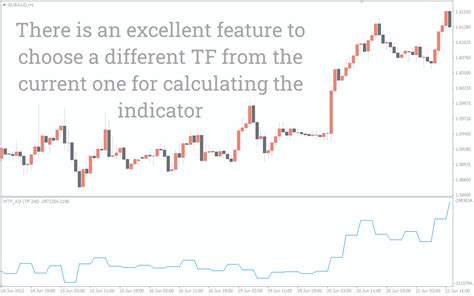 Accumulation Distribution Mtf Indicator Mt4 Aierior