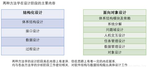 【软件工程】软件工程系统开发——系统设计概述系统开发技术概述怎么写 Csdn博客