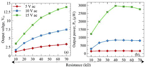 Outcome Of Test 1 A B Output Voltage And Power Download Scientific Diagram