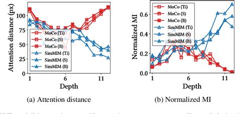 Figure C 2 From What Do Self Supervised Vision Transformers Learn Semantic Scholar