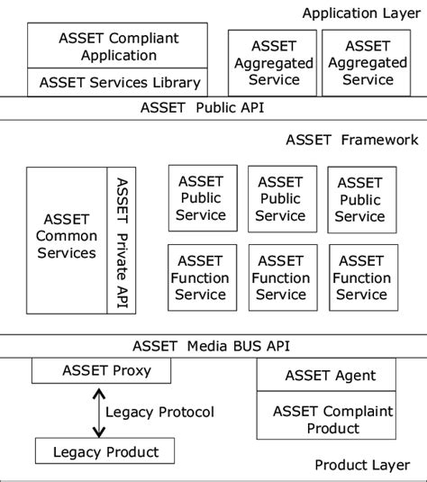 5 Asset Architecture Download Scientific Diagram