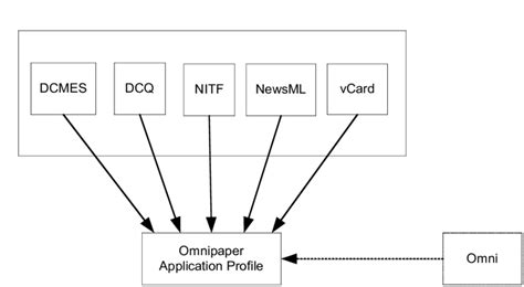 Metadata Vocabularies For Omnipaper Download Scientific Diagram