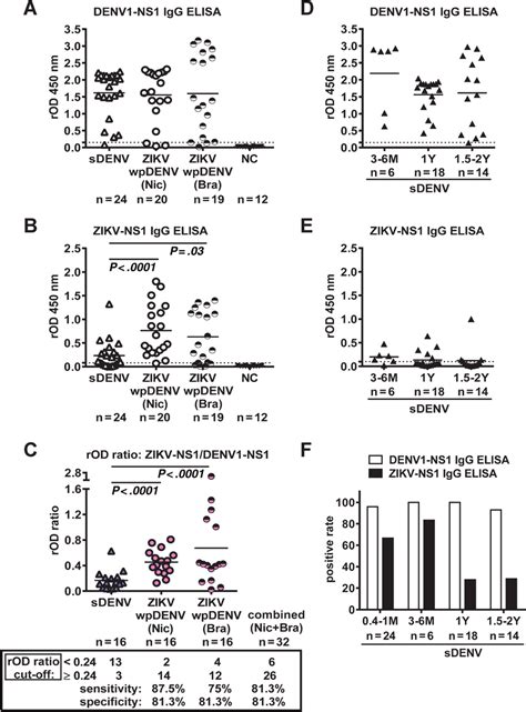 Results Of Nonstructural Protein 1 Ns1 Immunoglobulin G Igg