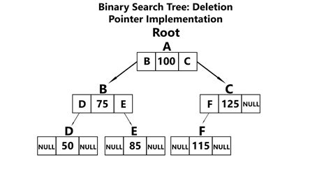 Binary Search Tree Deletion Pointer Implementation Recursive