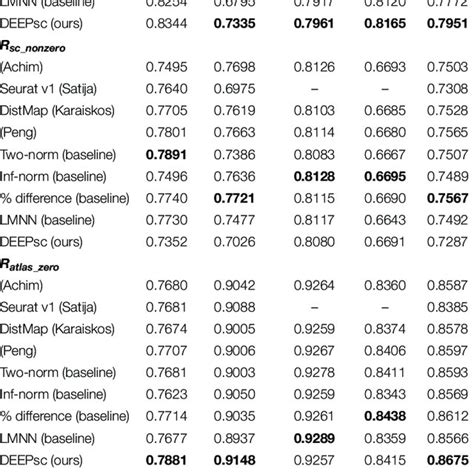 predictive reproducibility of each method for real scrna seq data