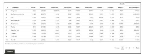 Data Loaded After Being Pulled From Spotify Data Repositories In Real