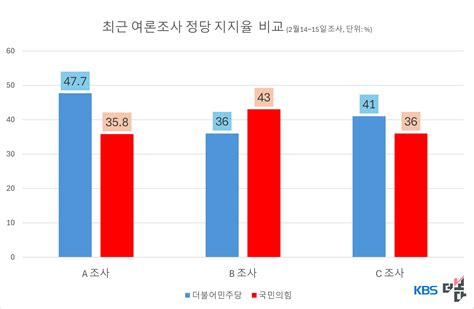 더 보다 그 여론조사 믿을 수 있습니까