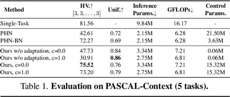 Table 1 From Controllable Dynamic Multi Task Architectures Semantic