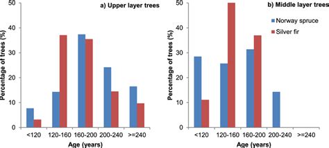 Proportion Of Trees In Age Classes Tree Age Was Determined At A Height