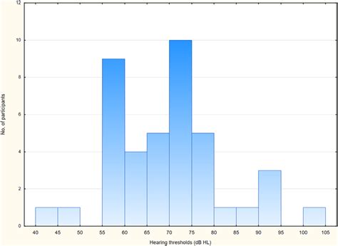 Distribution Of Hearing Threshold Levels In Participants Who Wore