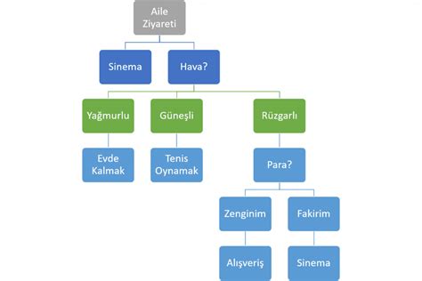 Karar Ağacı Nedir Yönetimde Örnekler Ve Avantajlar Sezgin Koyun