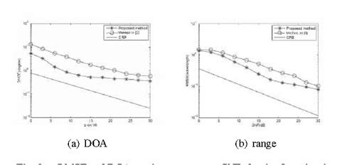 figure 1 from a simple way for near field source localization with