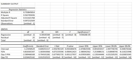 The Summary Output Below Is The Excel Output From