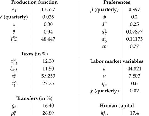 Exogenous Variable And Parameter Values Download Table