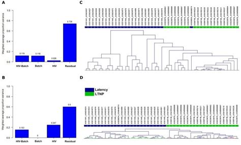 All The Effects Including Batch Effects Profile Effects Interaction