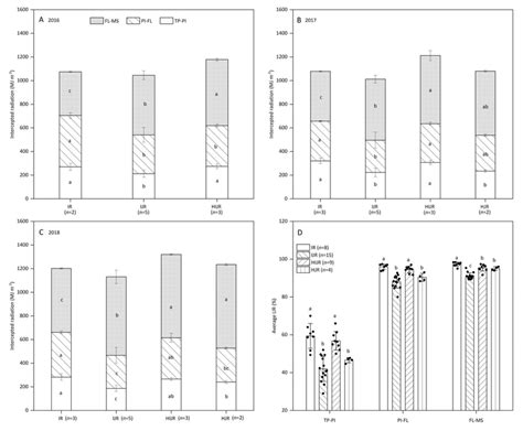 Canopy Intercepted Solar Radiation And Average Light Interception Download Scientific Diagram
