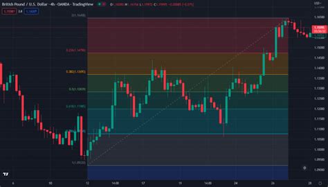 How To Use Fib Retracement