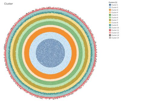 Eakagra Galav On Linkedin Dataanalysis Clustering Tableau