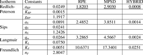 Comparison Of Isotherm Models Using Non Linear Regression To Simulate