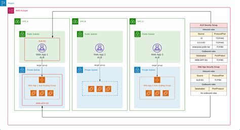 Simplify Amazon Vpc Security Groups Management With Vpc Associations