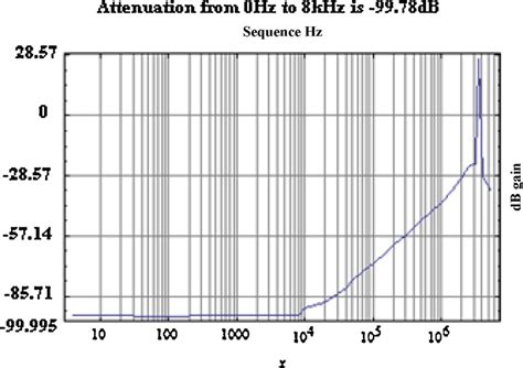 Magnitude Of Attenuation Db Plot With Respect To Frequency Hz For