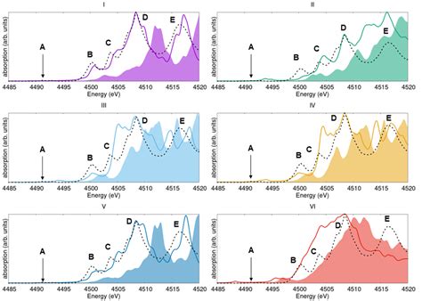 X Ray Absorption Spectra From The Sc K Edge Calculated For The Six Download Scientific Diagram