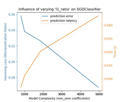 模型复杂度影响 — scikit learn 1 6 0 文档 scikit learn 机器学习库