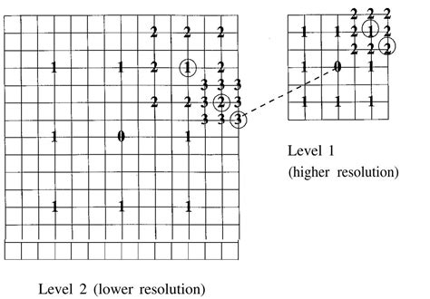 8 example of hierarchical block matching with 2 levels