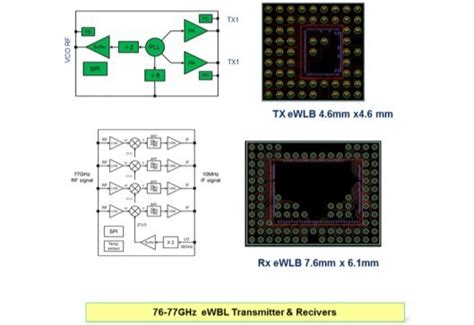 Tx And Rx 76÷77ghz Ics In Ewlb Fan Out Packages For Bistatic Radar Fe