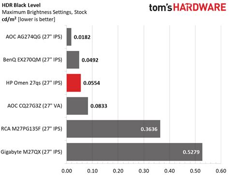 Hdr Performance Hp Omen Qs Hz Gaming Monitor Review Solid Performance And Exceptional