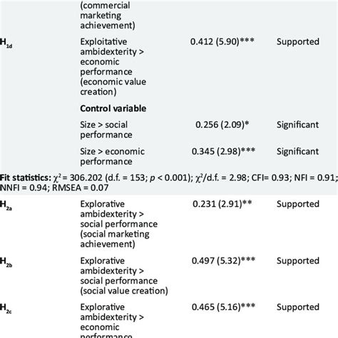 The Outcome Of Hypotheses Test Download Scientific Diagram